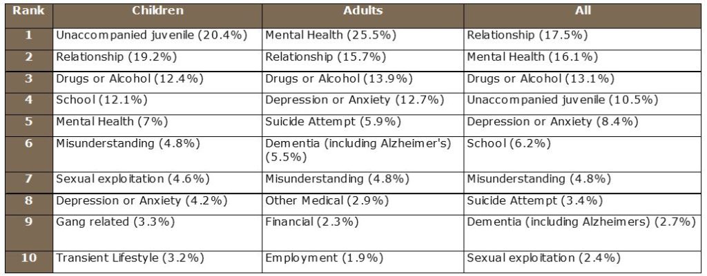 Managing Data and Risk in Missing Person Investigations - Chorus